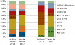 Apple Shifts Touch Sensor Structures Toward In-Cell in Mobile Phones ...