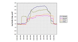 Onset Announces Training on Building Energy Analysis Software