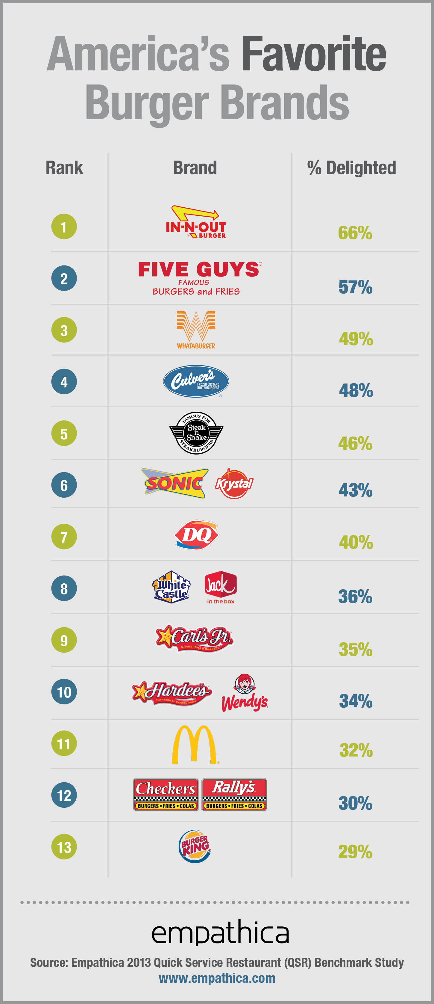 STUDY: In-N-Out Burger, Five Guys and Whataburger Reign as Top US ...