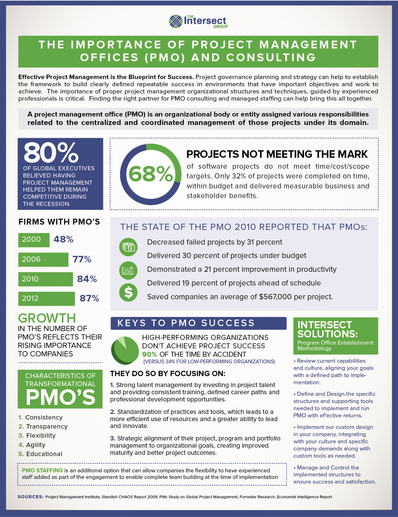 The Intersect Group Sheds Light on Value of PMOs Via Infographic