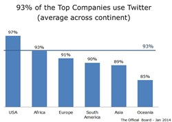 The Official Board Releases Corporate Twitter Utilization Study