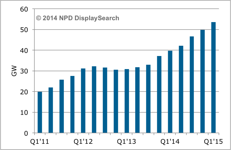 Record-Breaking Demand For Global Solar PV Industry in Q1 2014 ...