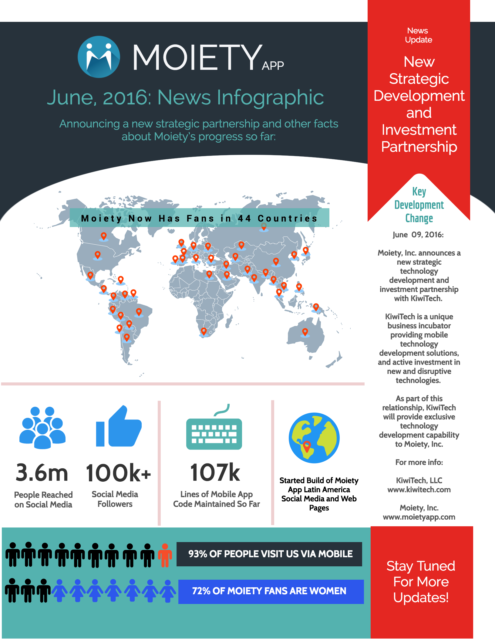 Moiety, Inc. Announces Strategic Partnerships With KiwiTech, LLC