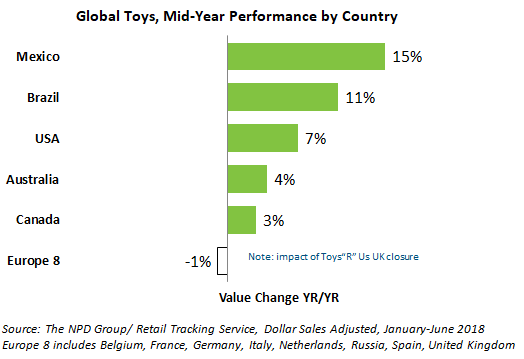 Toy Sales Across Key Global Markets Grew by 4 Percent in the First Half ...