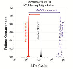 Lambda Technologies Achieves 500x Increase in Fatigue Life
