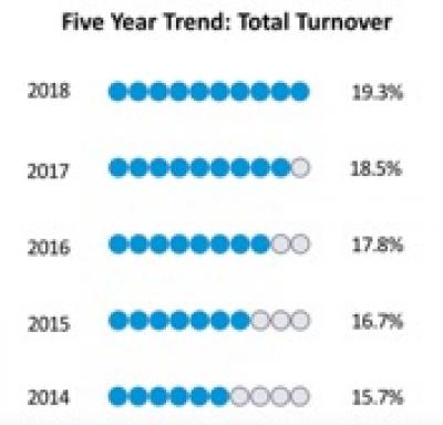 Workplace Turnover Rate Hits All-Time-High, According to Salary.com Report