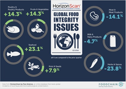 HorizonScan™ Tracking Shows Global Food Safety Issues Increasing