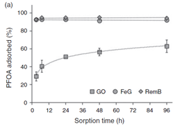 RemBind Remediation of PFOA (perfluorooctanoic acid) Demonstrated in ...