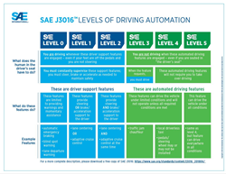 SAE International Releases Updated Visual Chart for Its “Levels of ...