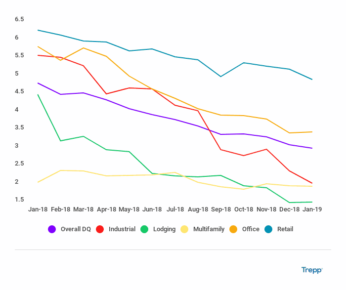 US CMBS Delinquency Rate Sets a New Post-Crisis Low