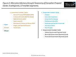 Canadian Open-loop Prepaid Debit Card Market Grew at a Compound Annual ...