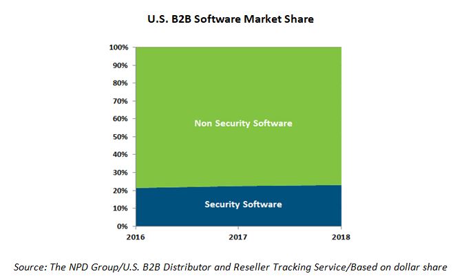 Software Sales in the U.S. B2B Tech Channel Continue Its Upward Trend