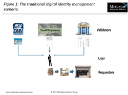 Distributed ID and self-sovereign identity are years away but impact ...