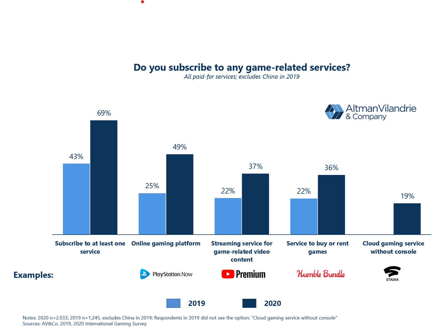 Altman Vilandrie & Company: Global Gaming Poised for Tectonic Shift as ...