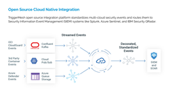 ONUG Selects TriggerMesh as Key Component for CSNF Demonstration