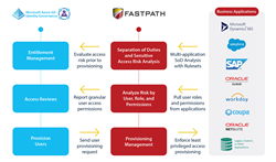 Fastpath Joins Microsoft Intelligent Security Association and Announces Integration with ...