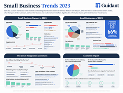 Small Businesses Are Still Going Strong in 2023 -- 76% of American ...